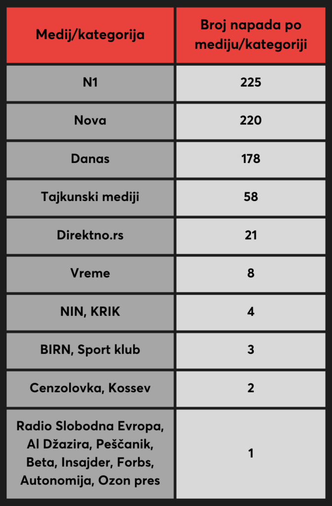Izveštaj o monitoringu napada tabloida na kritičke novinare i medije 2023.